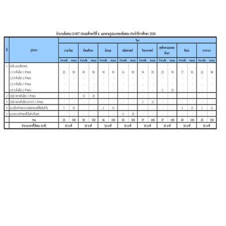 รูปแบบข้อสอบ O-Net54 | PDF