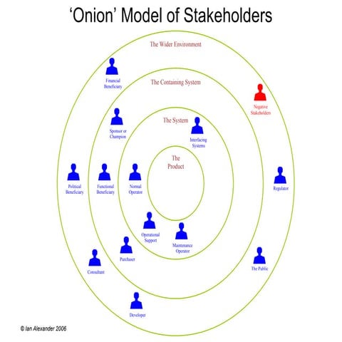 Onion diagram | PPT