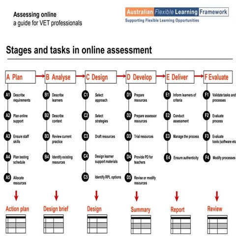 Online Assessment Model | PPTX | Education