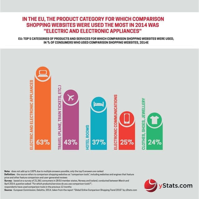 Infographic: Global Online Comparison Shopping Trend 2015 | PDF