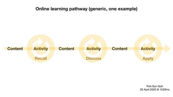 Online learning pathway - progression | PPT