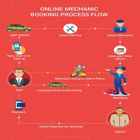 Online Mechanic Booking Application Development | PDF