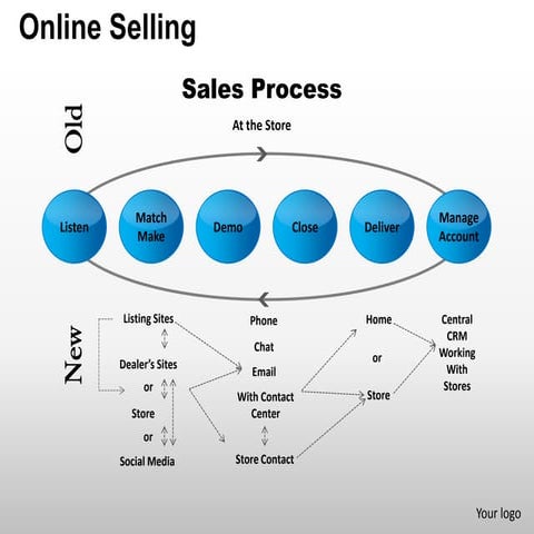 Online selling sales process account management powerpoint presentation ...