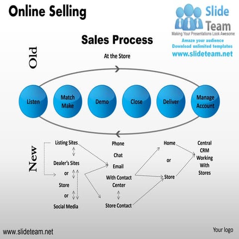 Online selling steps to sell process listen management powerpoint ppt ...