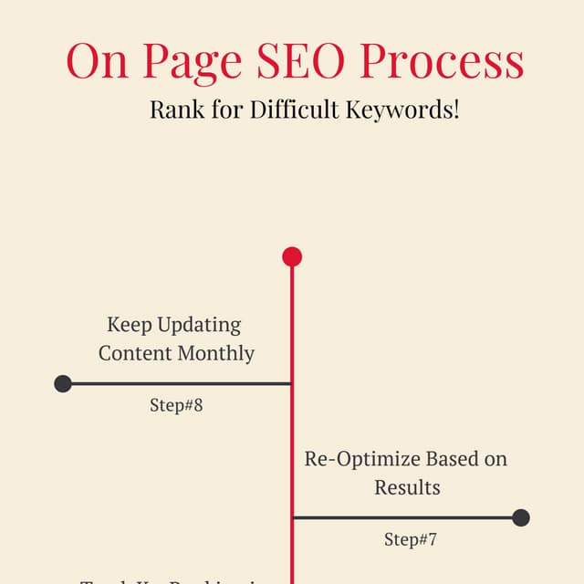 On Page SEO Process to Rank Better than Competitors in Google SERP | PDF