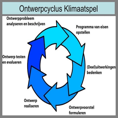 Ontwerpcyclusklimaatspel | PPT