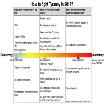 How to fight Tyranny - Timothy Snyder | PPT