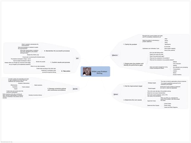 Problem Solving:9S Methodology | PDF