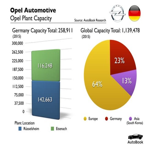 2015-00 Opel Germany Capacity | PPT