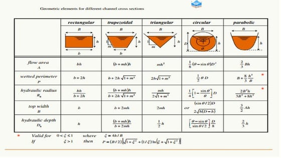 Open channel design | PDF