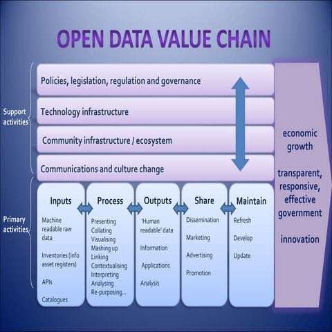 Open data value chain | PPT