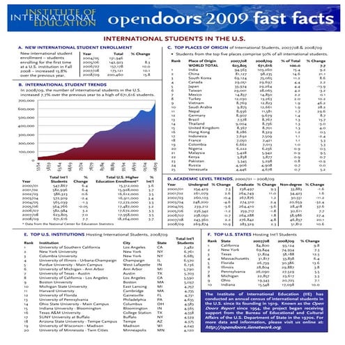 Open Doors Fast Facts2009 | PDF | Undergraduate Education | College ...