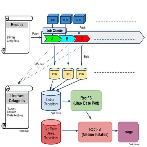 Open Embedded Build Process (One Page) | PDF