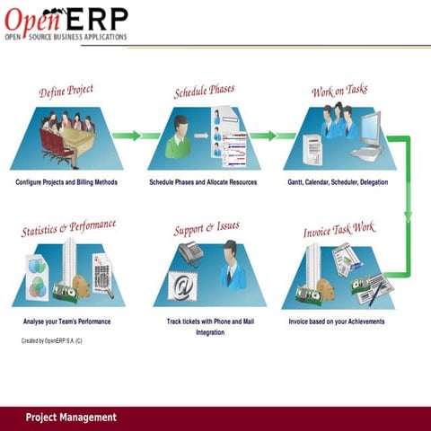 Openerp Project Slides | PPT