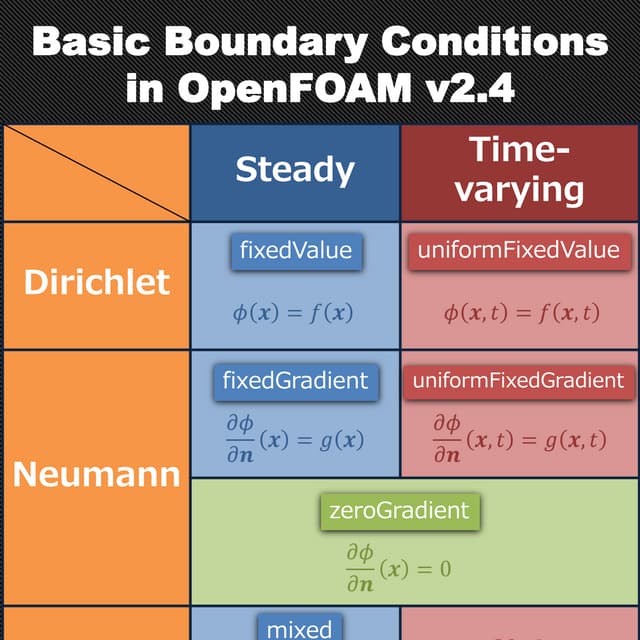 OpenFOAM －回転領域を含む流体計算 (Rotating Geometry)－ | PDF