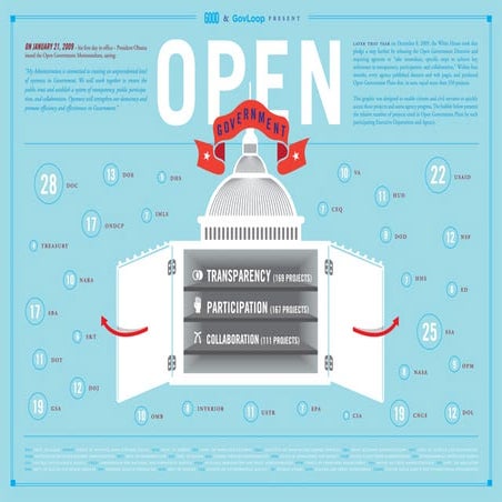 Open Government Projects [Infograph] | PDF