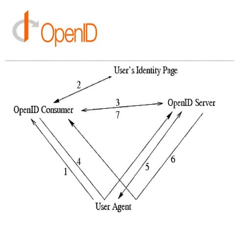 OpenID | PPT