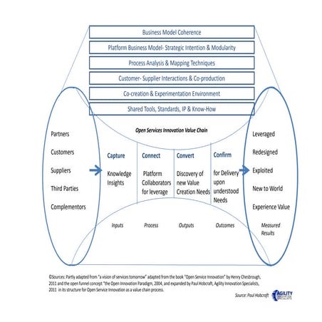 Open services innovation value chain framework [read only] | PDF