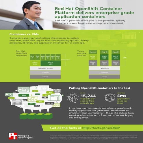 Red Hat OpenShift Container Platform delivers enterprise-grade application containers ...