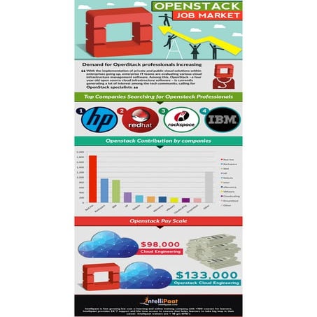 Openstack Job Market | PDF