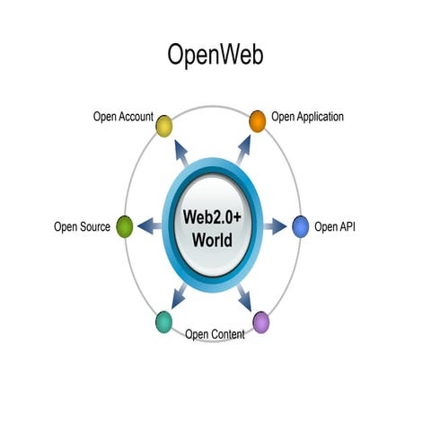 Openweb | PPTX | Internet | Computing