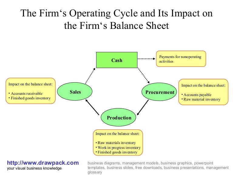 Operating cycle and balance sheet diagram