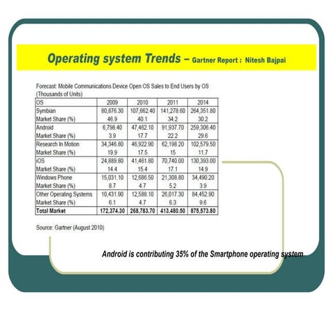 Mobile OS Trends – Gartner Report | PPT | Operating Systems | Computer ...