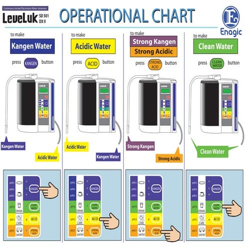 Operational Chart | PDF