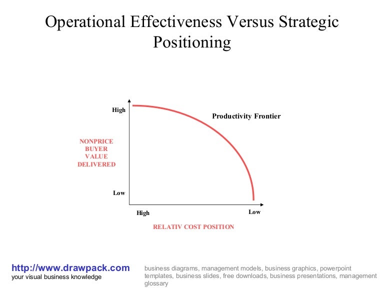 Operational effectiveness versus strategic positioning diagram