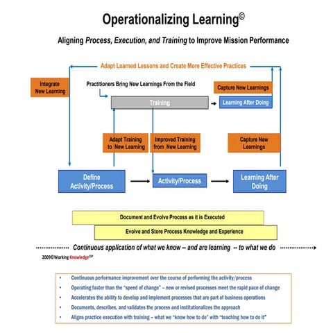 Operationalizing Learning feb 2013 | PDF