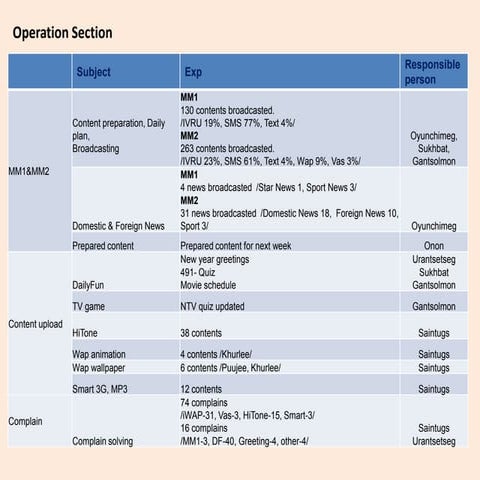 Operation section 12 11 2009 | PPT