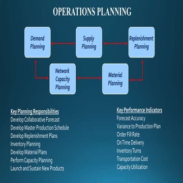Operations planning overview | PPTX