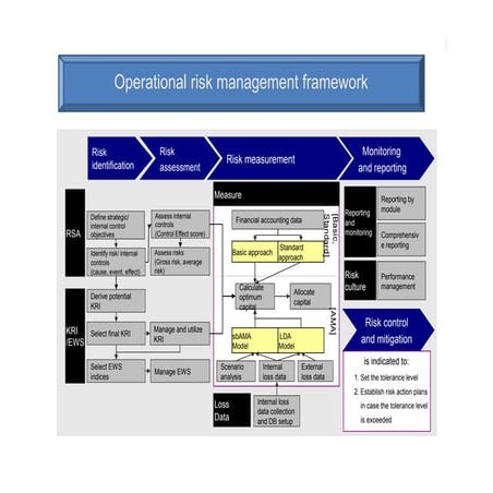 OpRisk framework | PDF