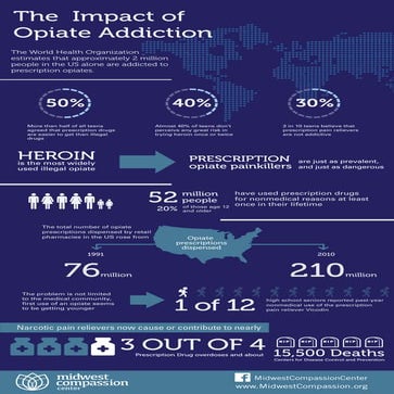 Impact of Opiate Addiction | PDF