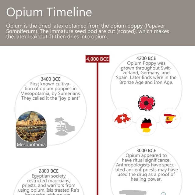 Opium timeline | PDF