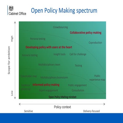 Open Policy Making Spectrum | PPT