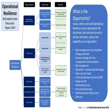 Bank of England Operational Resilience | PDF