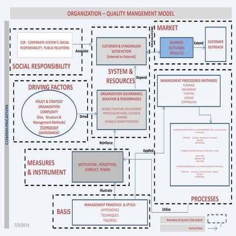 Quality Management in organization | PDF