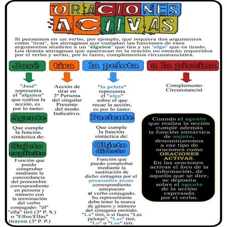 Oraciones activas y pasivas | PDF