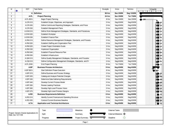 Oracle Unified Method (OUM) | PDF