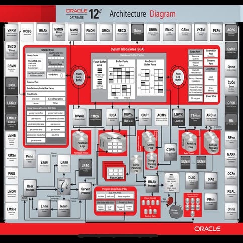 Oracle12c achitecture | PPT
