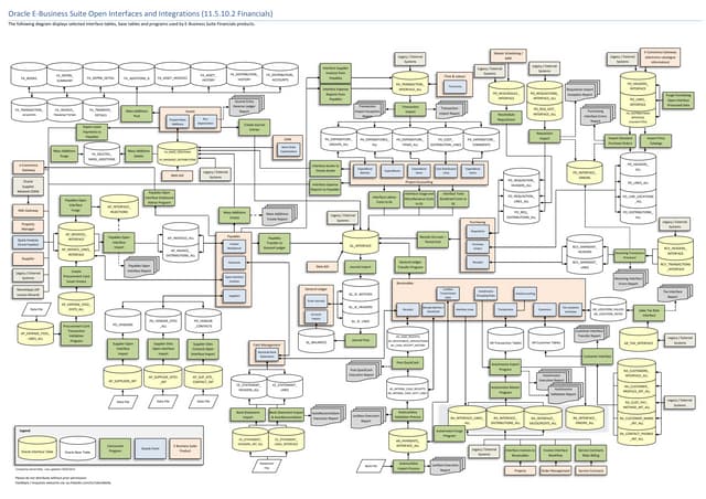 Oracle E Business Suite Open Interfaces And Integrations 115102 Financials Ppt 2763