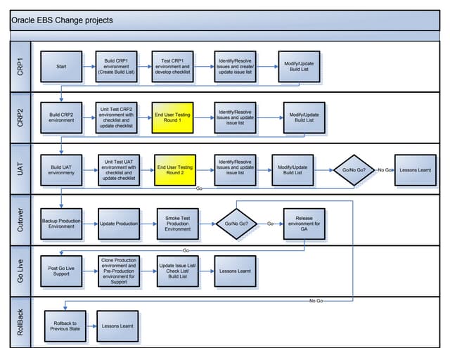Oracle DBA Competency Roadmap | PDF