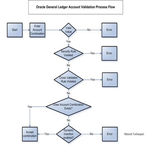 Oracle GL Account Validation Flow | PPT