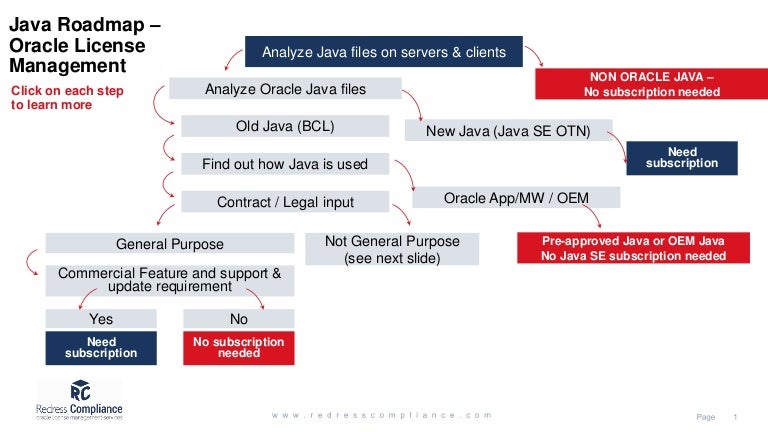Java Licensing Roadmap for Oracle License Management