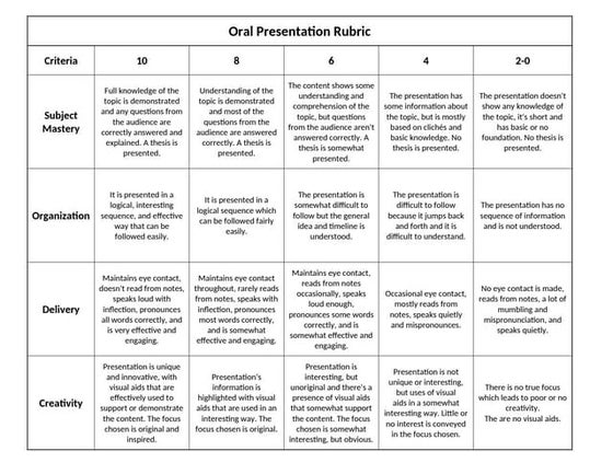 Oral-Rubric for Oral presentation in education field | PDF
