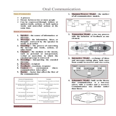LESSON 1 COMMUNICATION PROCESSES PRINCIPLES AND ETHICS.pptx