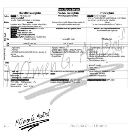 Oral premalignant lesions | PDF