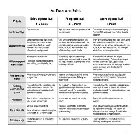 Oral presentation rubric | DOC