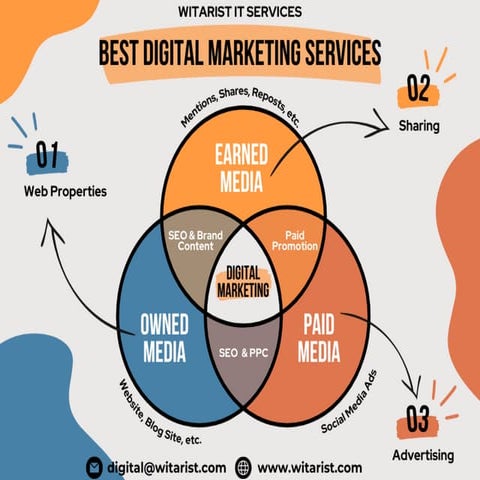 Best Digital Marketing Services Ppt 9994